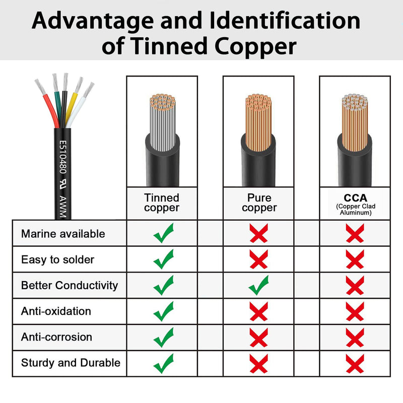 22 Gauge 5 Conductor Electrical Wire 25FT, UL 2464 22 AWG 5 Wire Cable ...